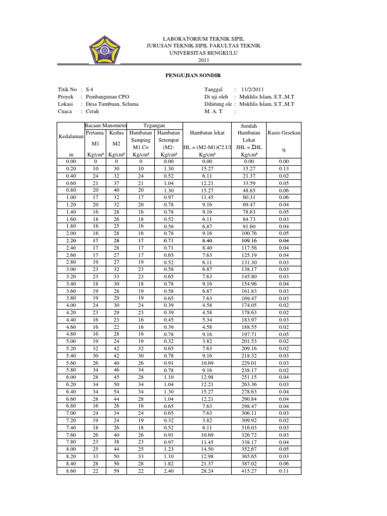 Data Sondir | PDF Data Sondir | PDF