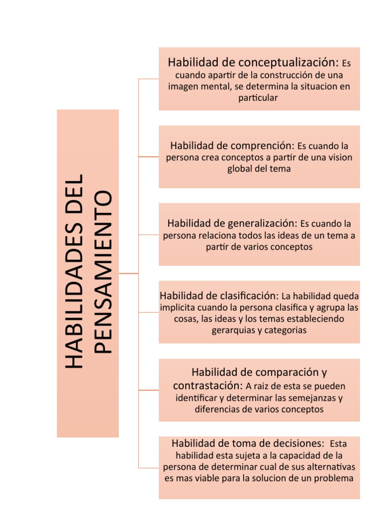 Habilidades Del Pensamiento | PDF