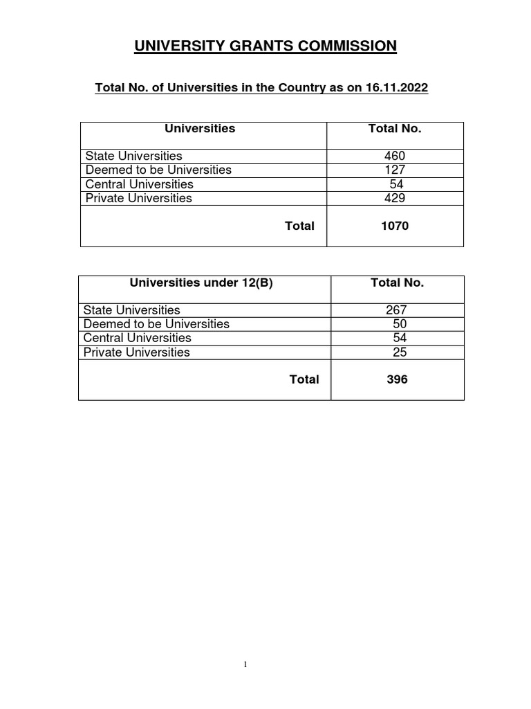 Consolidated List of All Universities | PDF | Gujarat | Universities ...