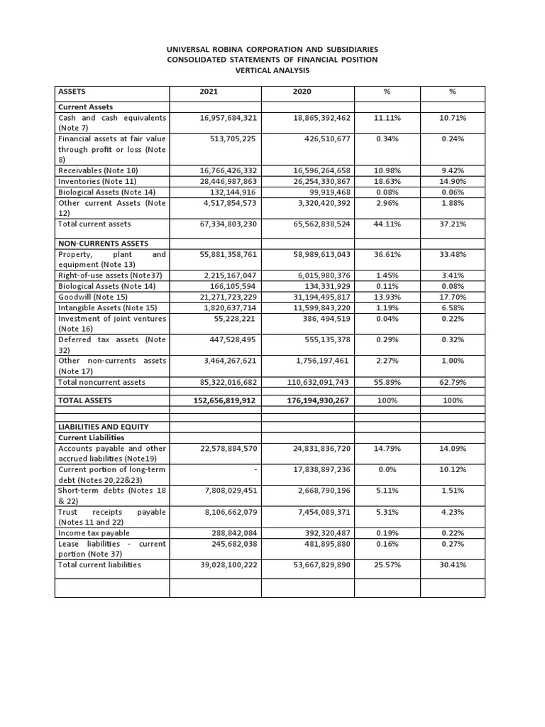 Vertical Analysis of URC Financial Statement | PDF | Equity (Finance ...