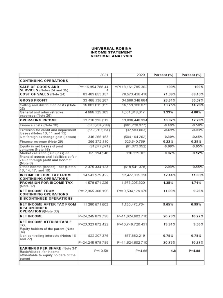 Vertical Analysis of URC Income Statement | PDF | Net Income | Income ...