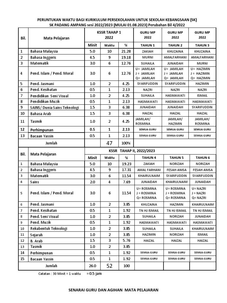 Agihan Guru Dan Subjek Ogos2022 | PDF