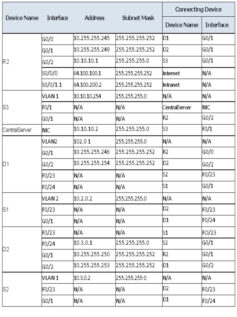 1.1.2.9 Tabla Lab 1.1.2.9 | PDF