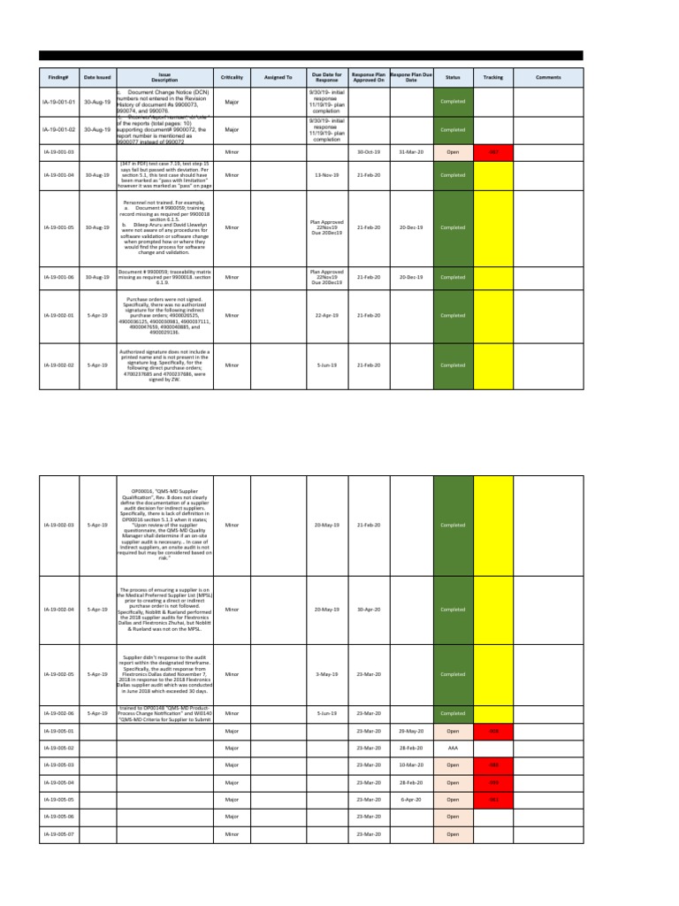 Audit Findings Tracking Summary | PDF