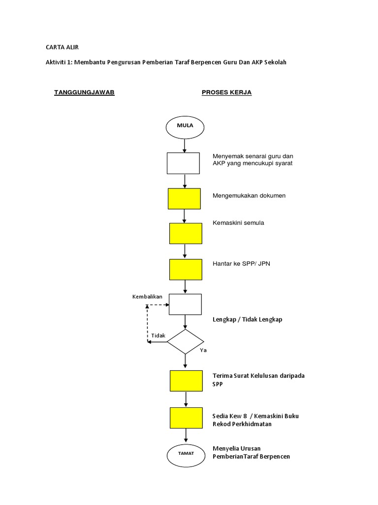 Carta Alir Aktiviti 1 | PDF