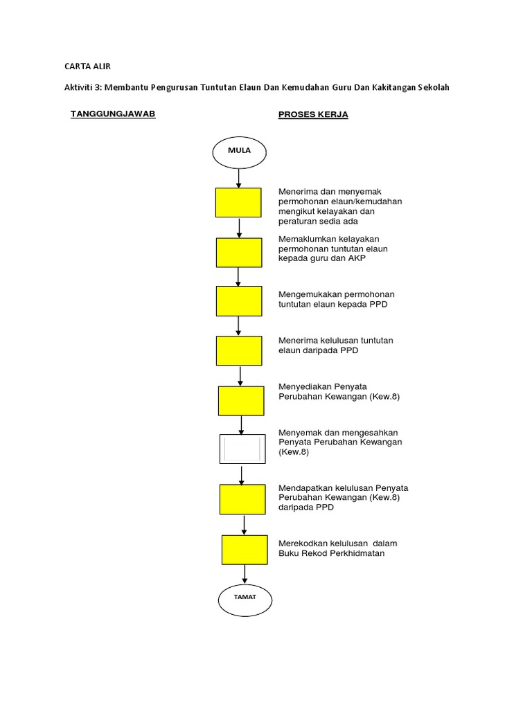Carta Alir Aktiviti 3 | PDF