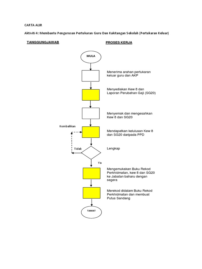 Carta Alir Aktiviti 4 | PDF