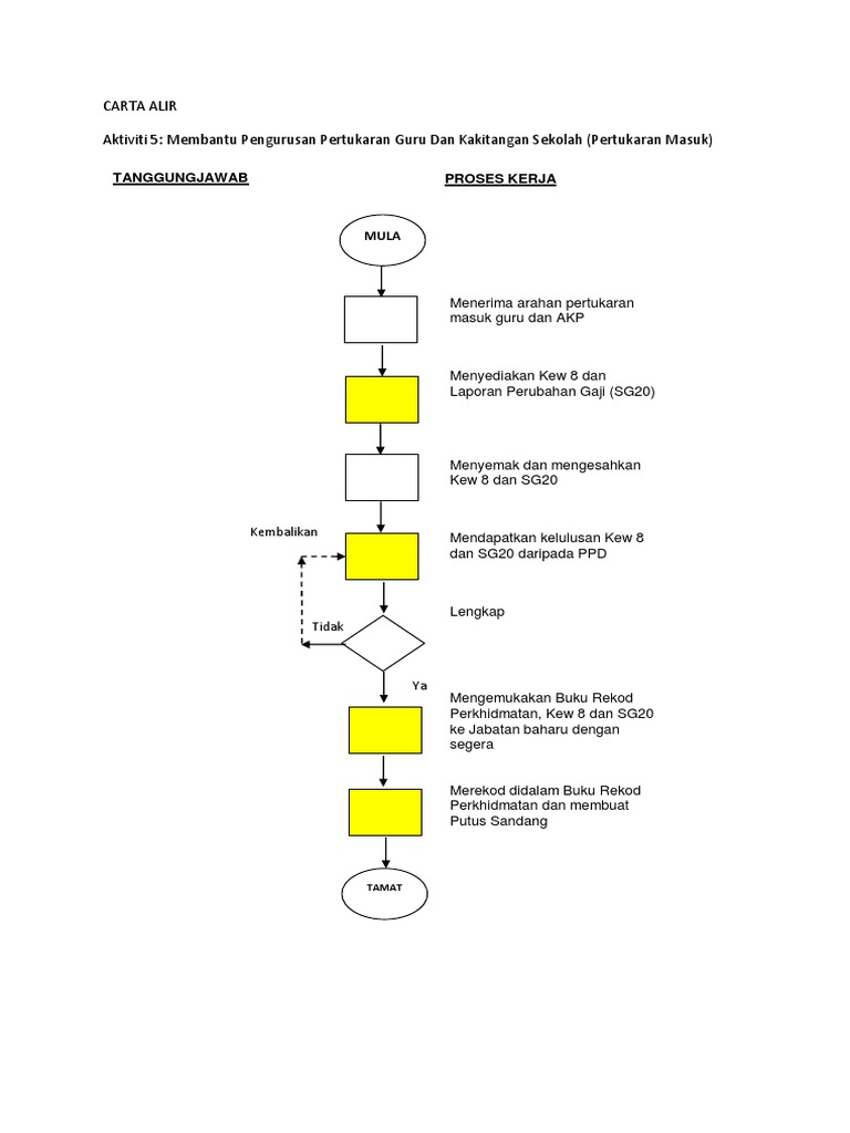 Carta Alir Aktiviti 5 | PDF