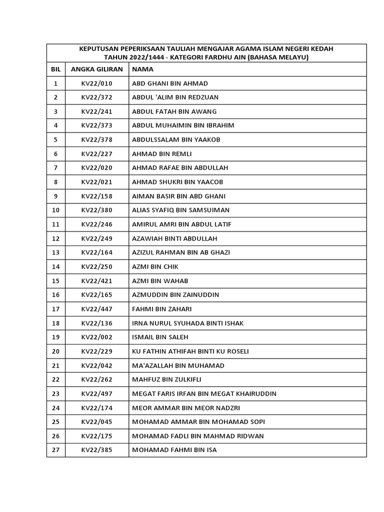Keputusan Peperiksaan Tauliah Mengajar Agama Islam Negeri Kedah Fam | PDF