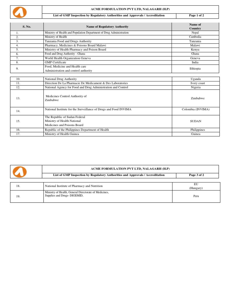 Acme Formulations GMP Approvals List | PDF | Social Programs | Public ...