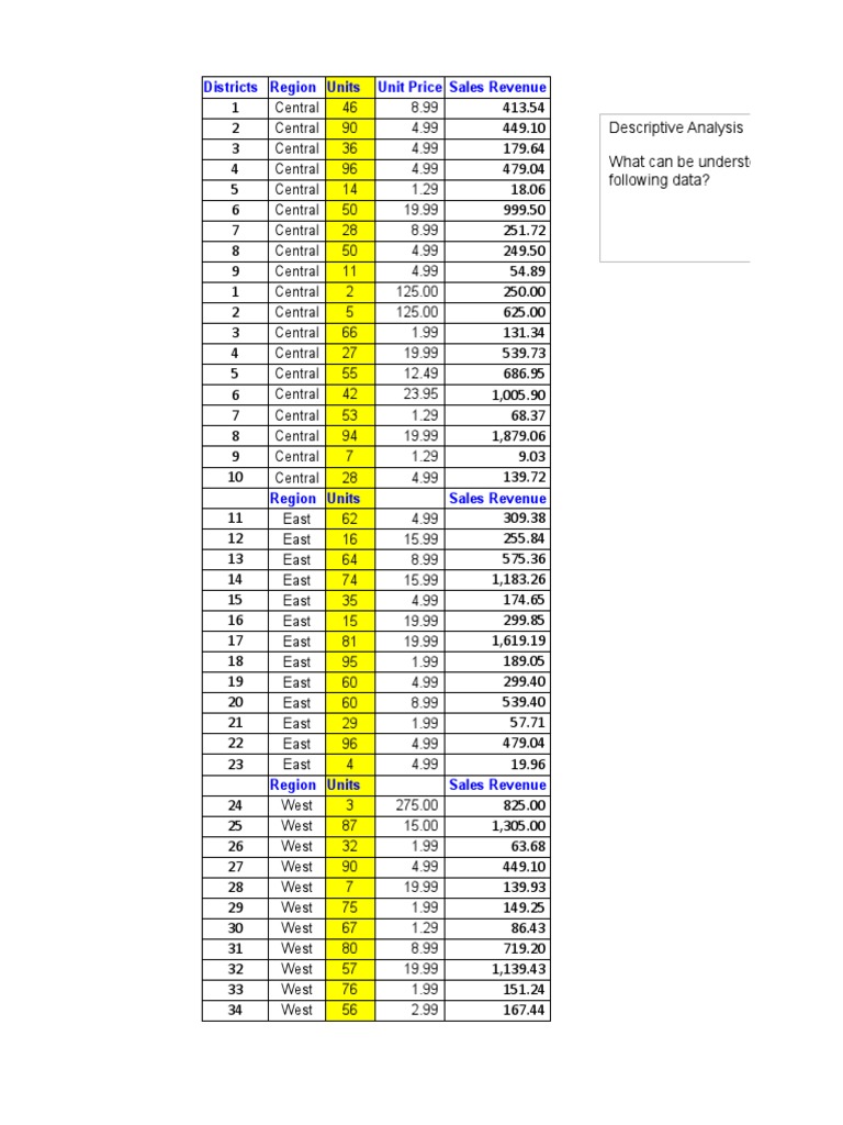 Sales Revenue and Unit Analysis Report | PDF | Skewness | Standard Error