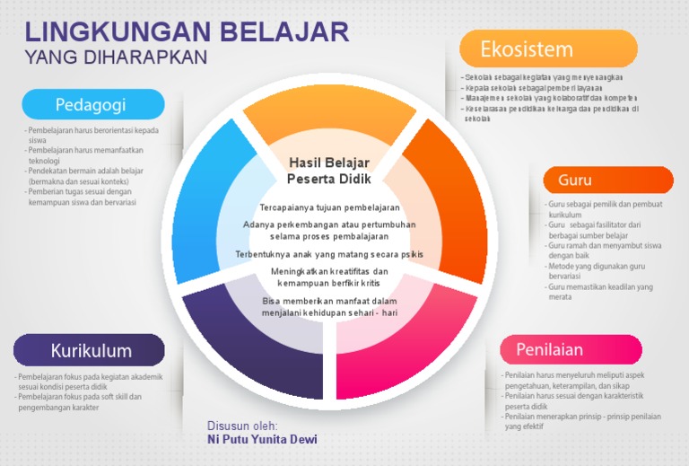 Revisi Infografis Lingkungan Belajar Yang Diharapkan - Ni Putu Yunita ...