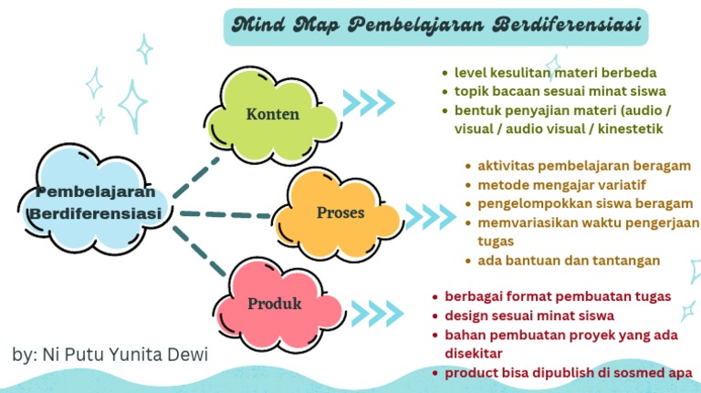 MIND MAP Pembelajaran Berdiferensiasi | PDF