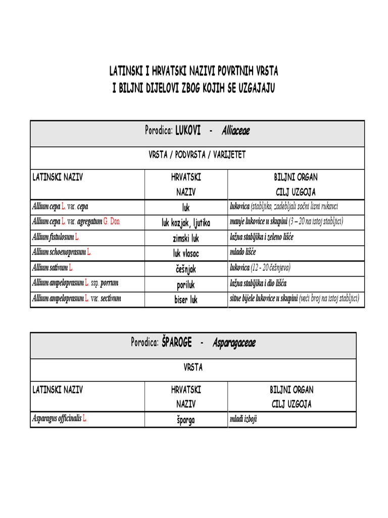 Latinski I Hrvatski Nazivi Povrtnih Vrsta | PDF