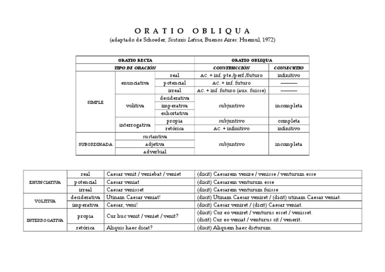 ORATIO OBLIQUA Cuadro | PDF | Sintaxis | Semántica