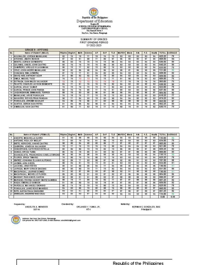 Summary of Grades | PDF | Philippines