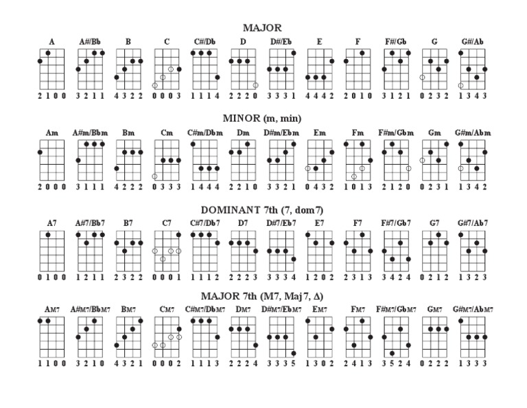 Major and Minor Chord Chart | PDF