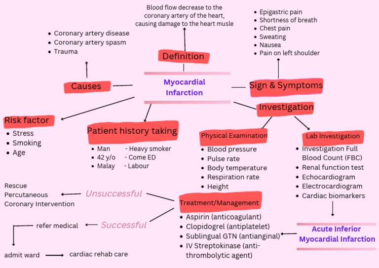 Acute Inferior Myocardial Infarction | PDF | Myocardial Infarction ...