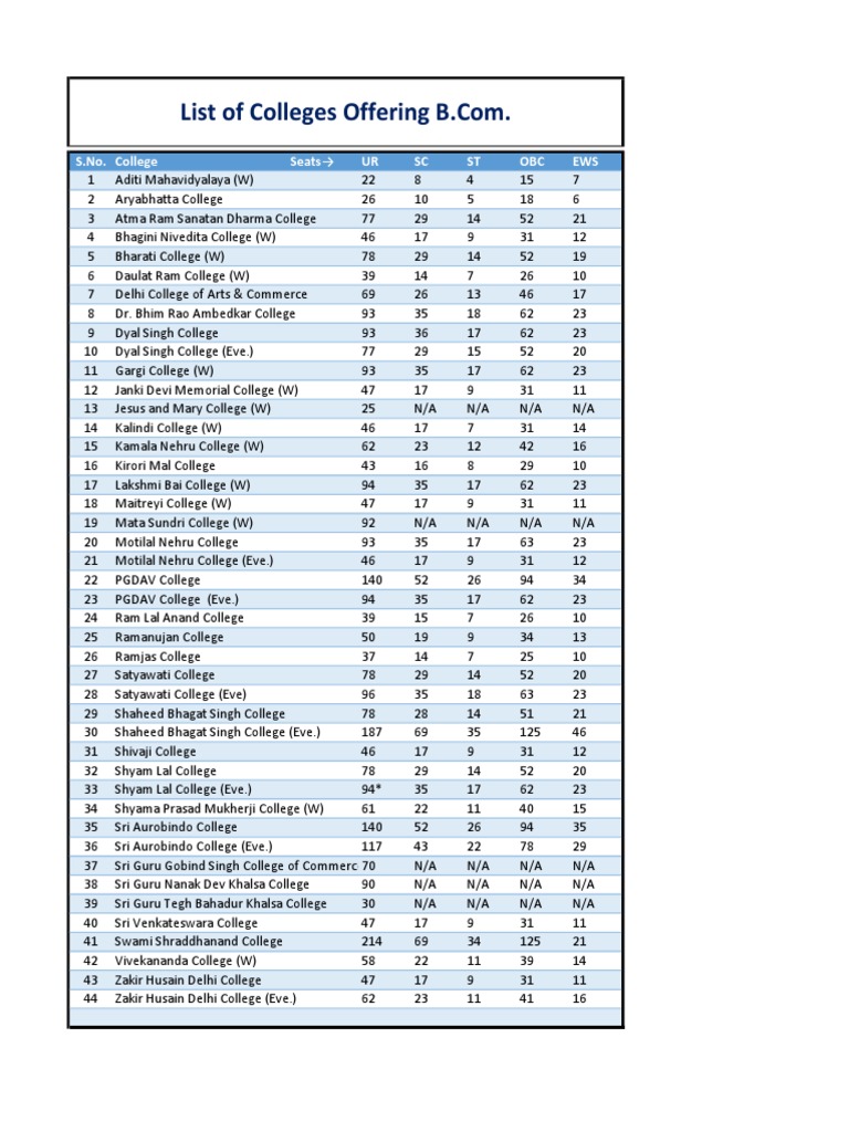 BCOM Preference List For DU | PDF | Indian Religions | Punjab