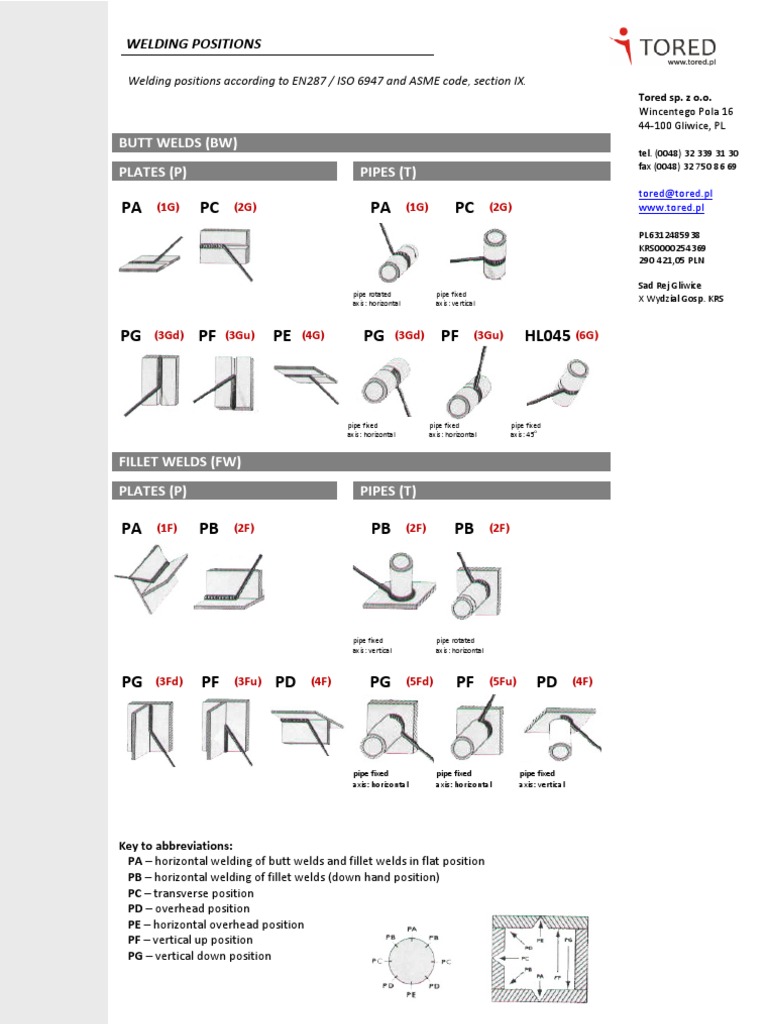 Welding Positions