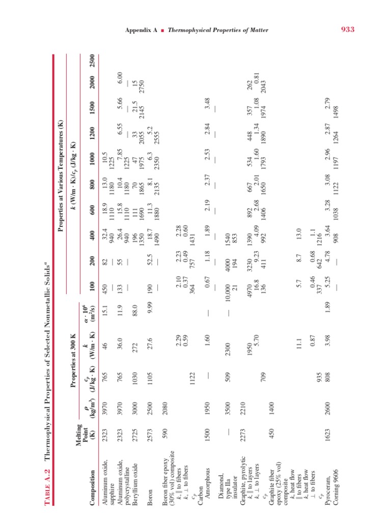 Thermophysical Properties and Applications of Selected Nonmetallic Solids | PDF | Fibers ...