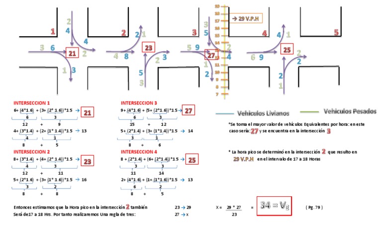 Intersecciones Semaforizacion | PDF
