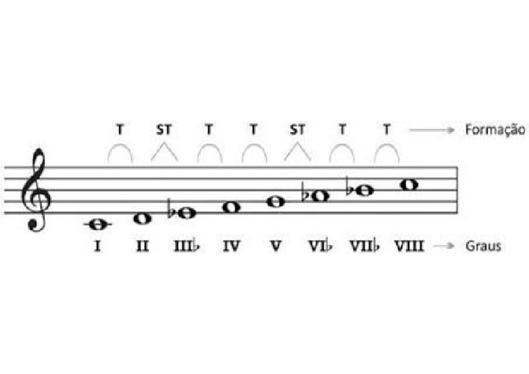Formação Escala Menor - Tons e Semitons | PDF