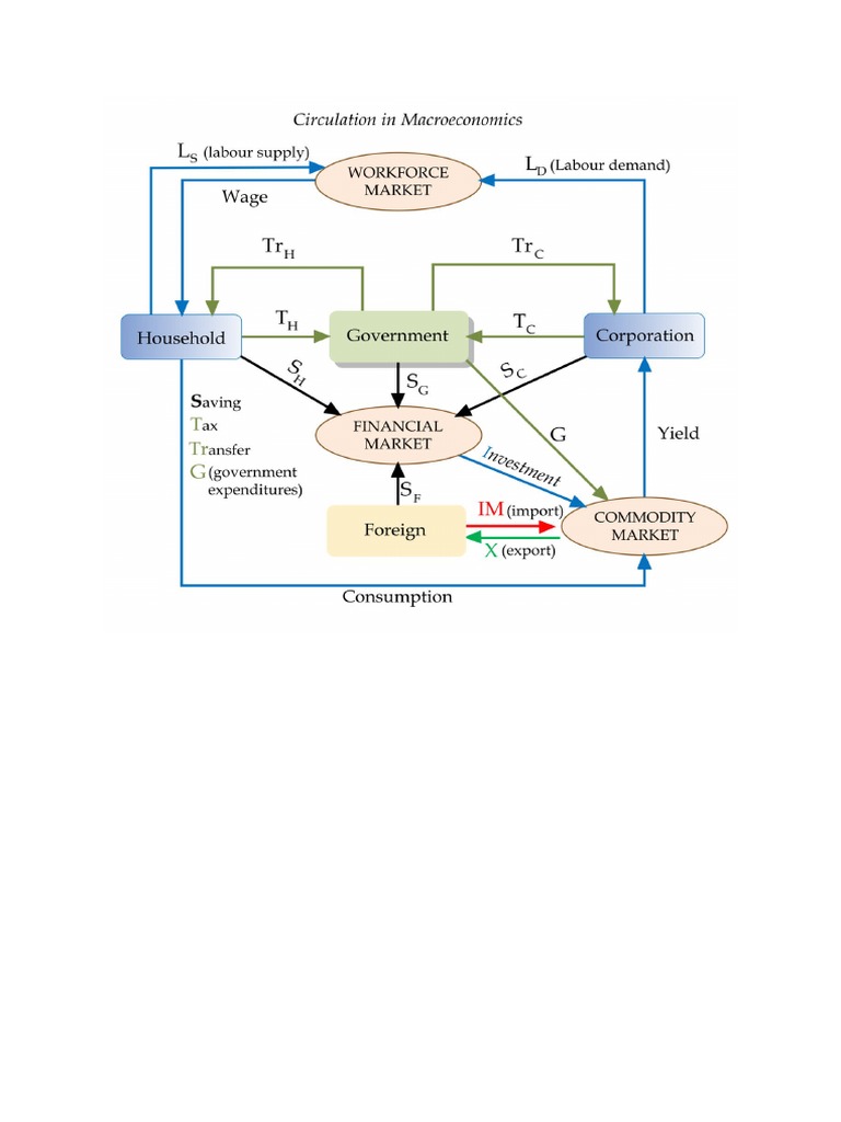 Economics Mindmap | PDF