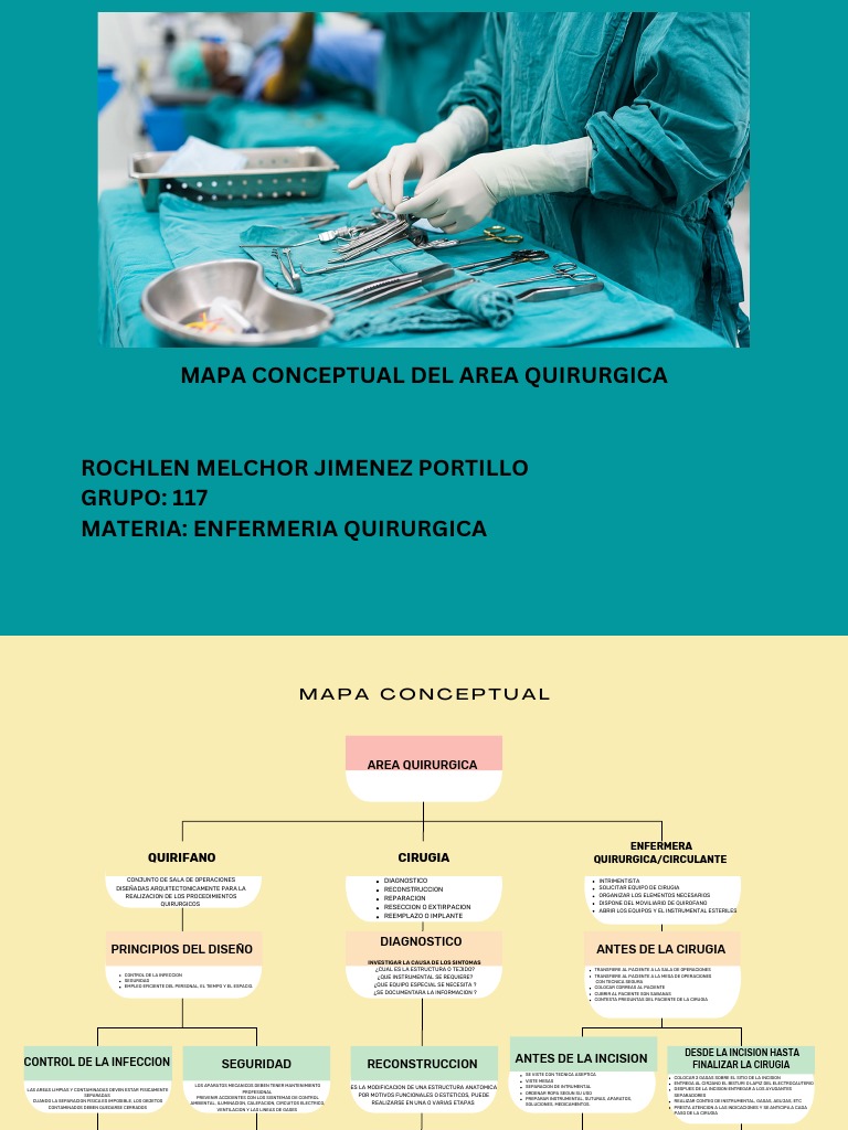 Mapa Conceptual Area Quirurgica | PDF | Cirugía | Ciencias de la Salud