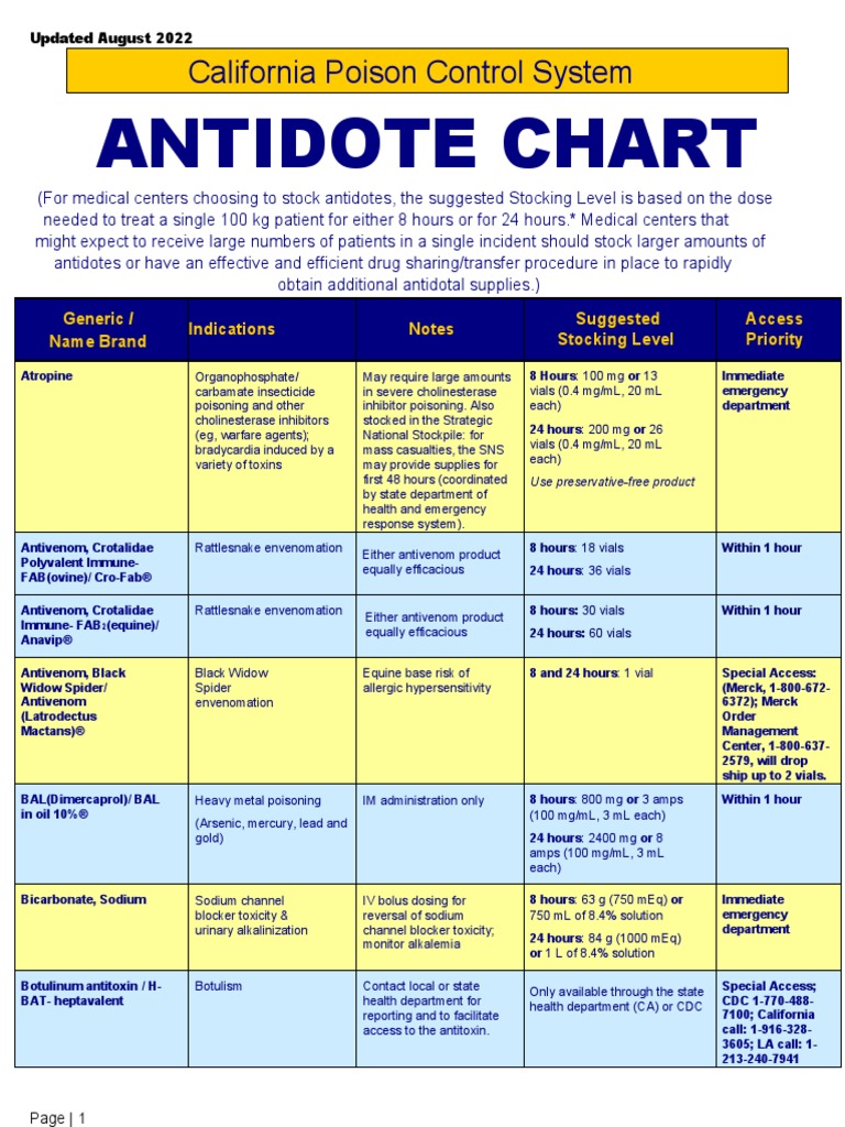 Cpcs Antidote Chart August 2022 | PDF | Medical Treatments | Medical Specialties