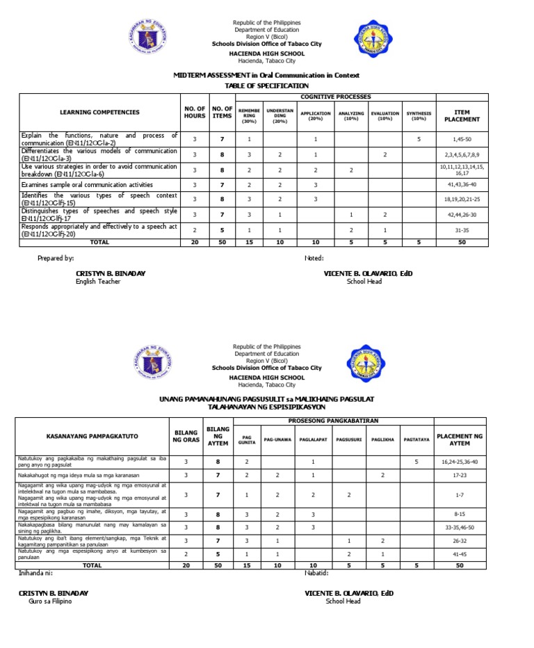 MIDTERM ASSESSMENT in Oral Communication in Context Table of ...