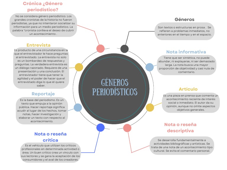 Mapa Mental Géneros Periodísticos | PDF | Comunicación | Cognición