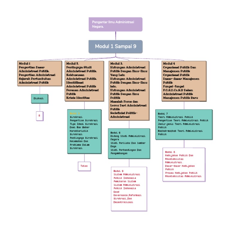 Diskusi Sesi 8 Pengantar Ilmu Administrasi Negara | PDF