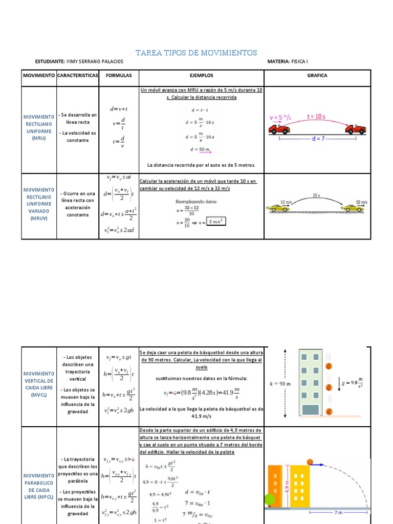 Tipos de Movimientos Fisica | PDF | Velocidad | Mecánica