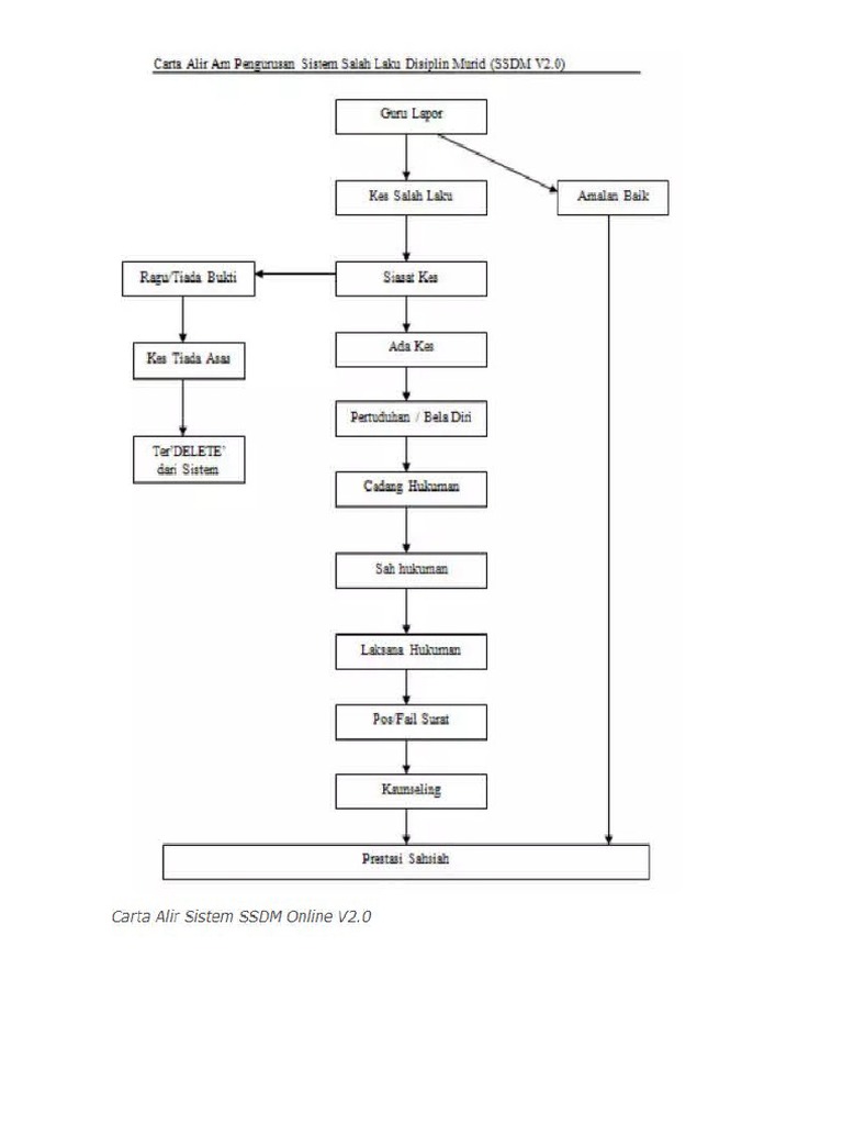 Carta Alir SSDM | PDF
