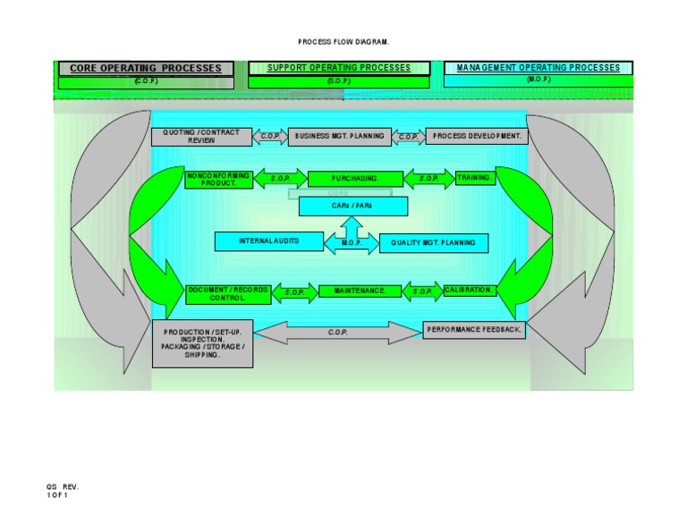 Ts16949 Process Flow Diagram | PDF