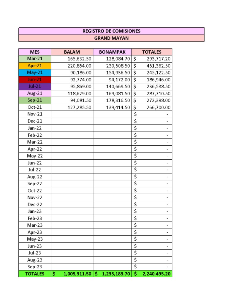 Registro de Comisiones GM | PDF
