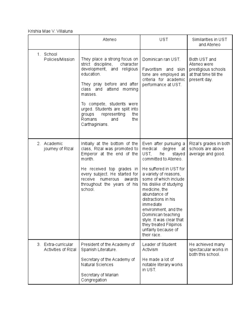 Rizal's Education in Ateneo and UST | PDF