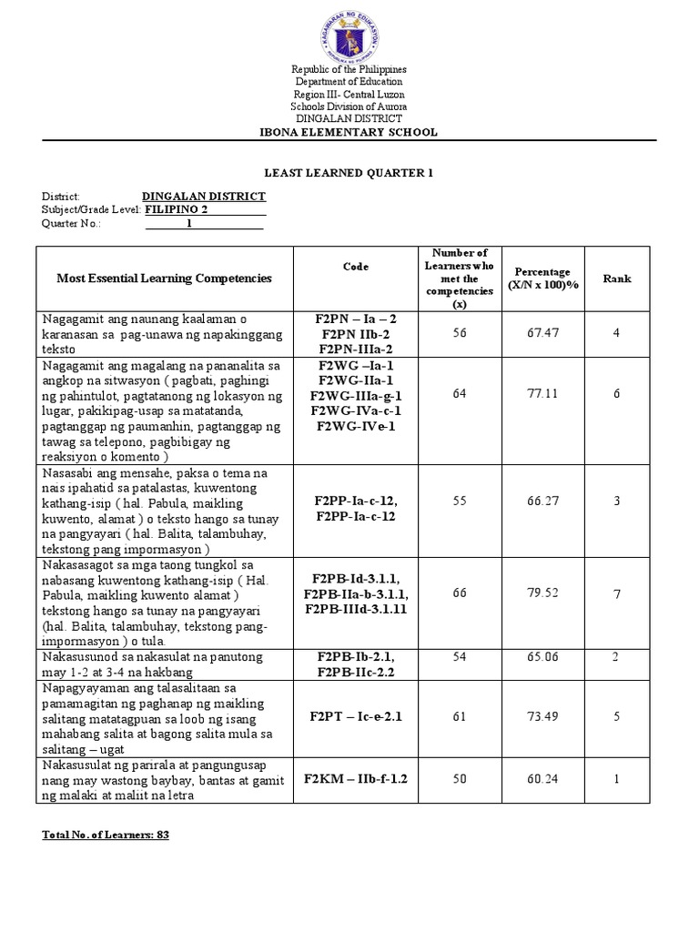 Q1 - Ibona ES - Consolidated Least Learned Skills in Filipino | PDF