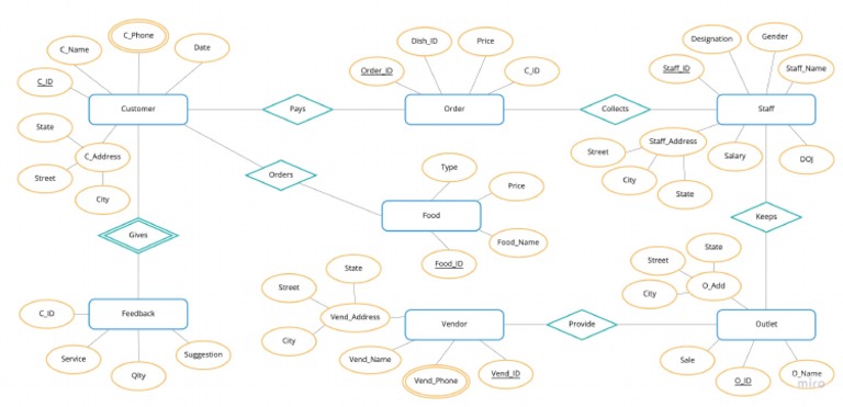 Entity Relationship Diagram | PDF
