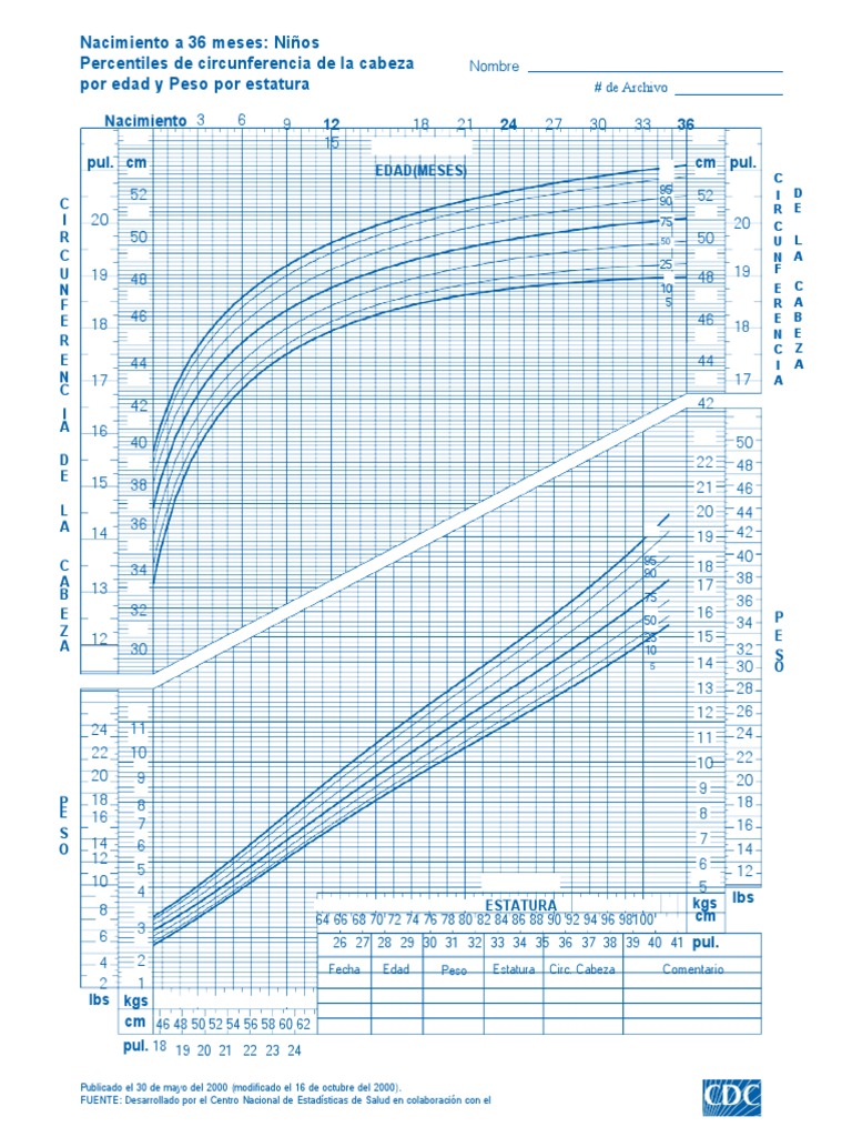 Nacimiento A 36 Meses: Niños Percentiles de Circunferencia de La Cabeza ...