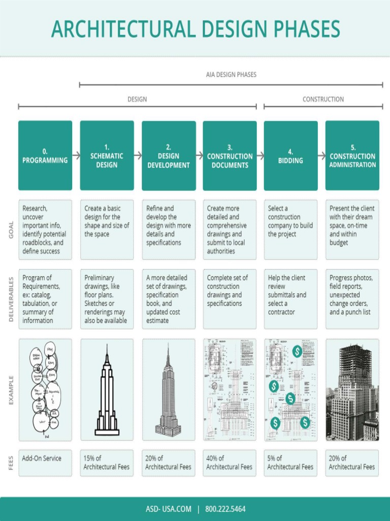 Architectural Design Phases Chart ASD | PDF