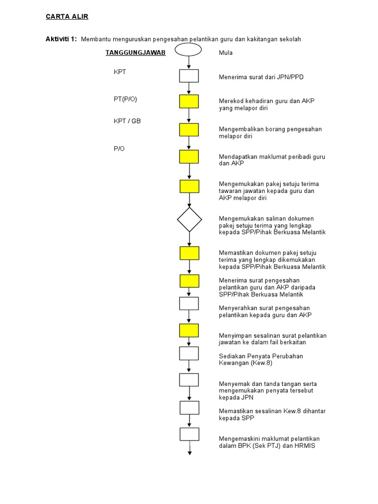 CARTA ALIR - Urusan Pelantikan 2 | PDF
