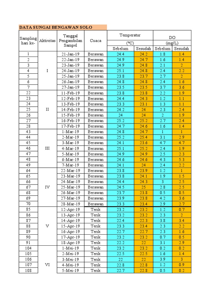 Perhitungan Ip, Storet Dan CCME WQI | PDF