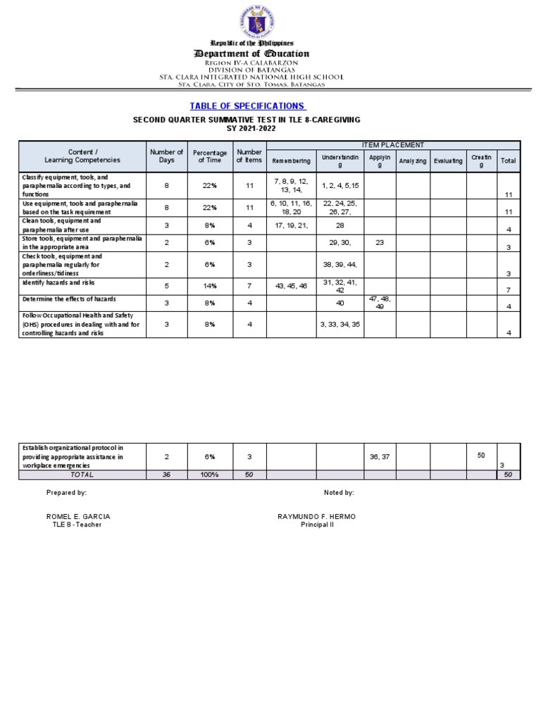 Tos and Summative Test | PDF | Occupational Safety And Health | Safety