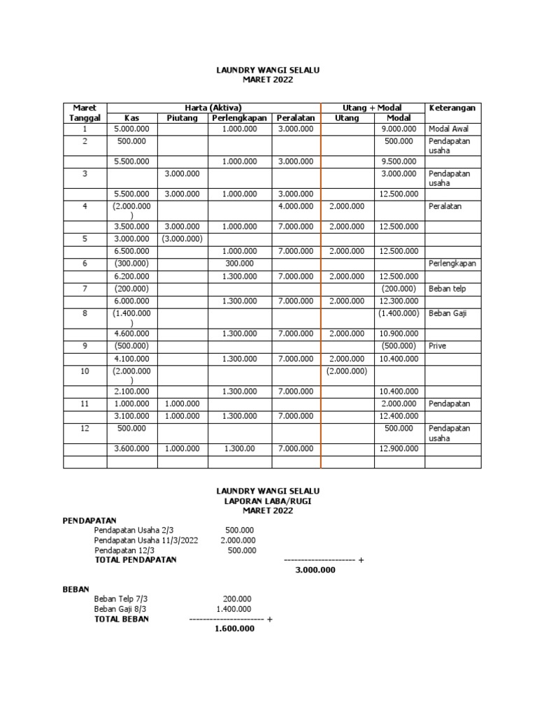 Contoh Laporan Laba Rugi | PDF