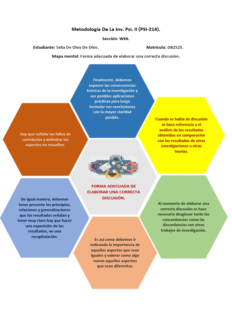 Mapa Mental Forma Adecuada de Elaborar Una Correcta Discusión PSI 214 | PDF