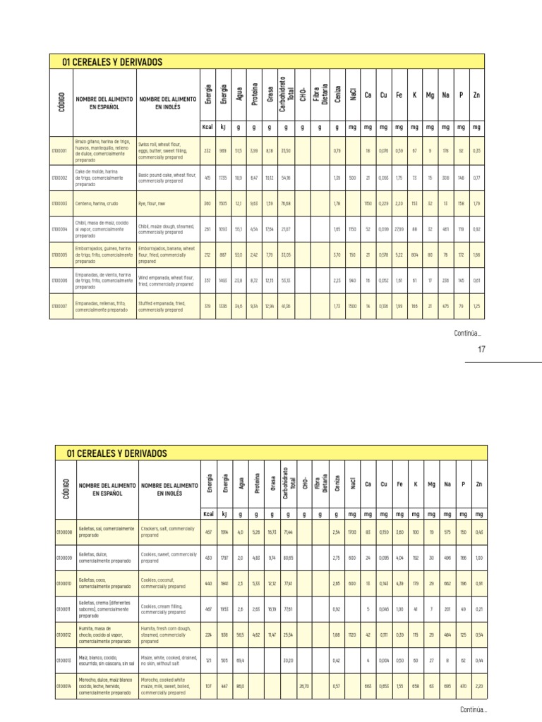 Tabla de Composicion de Alimentos. Cuenca Ecuador 2018 - Compressed Pages 18 40 | PDF ...