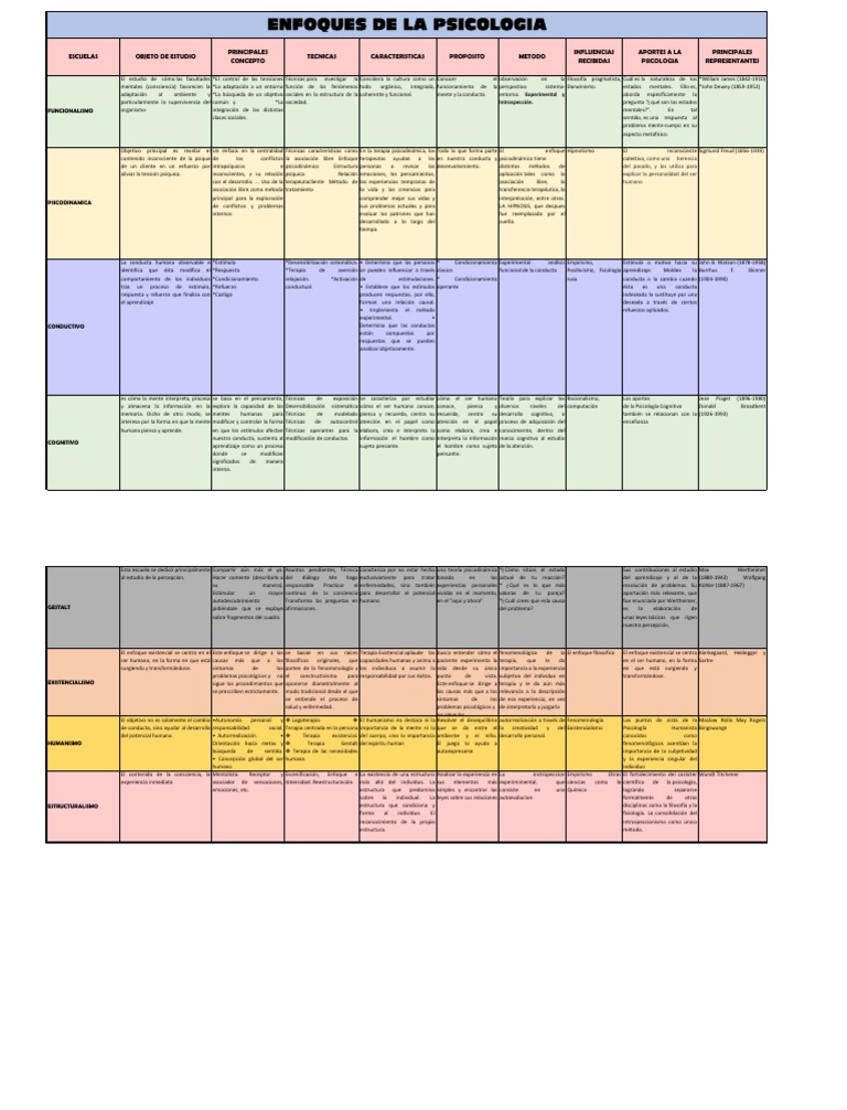 Cuadro Comparativo-Enfoques de La Psicologia | PDF