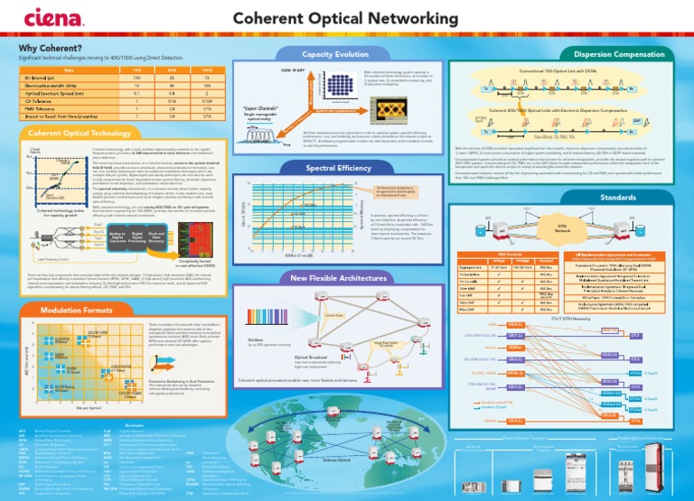 Coherent Poster Ciena | Modulation | Wavelength Division Multiplexing